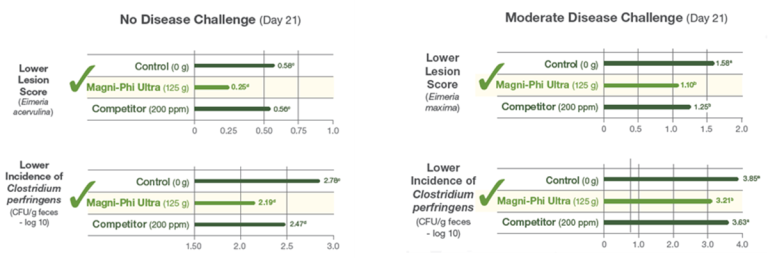 Phibro Animal Health Corporation, 2022. Data on file. Means with ...
