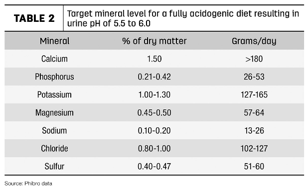 Dietary mineral supplementation